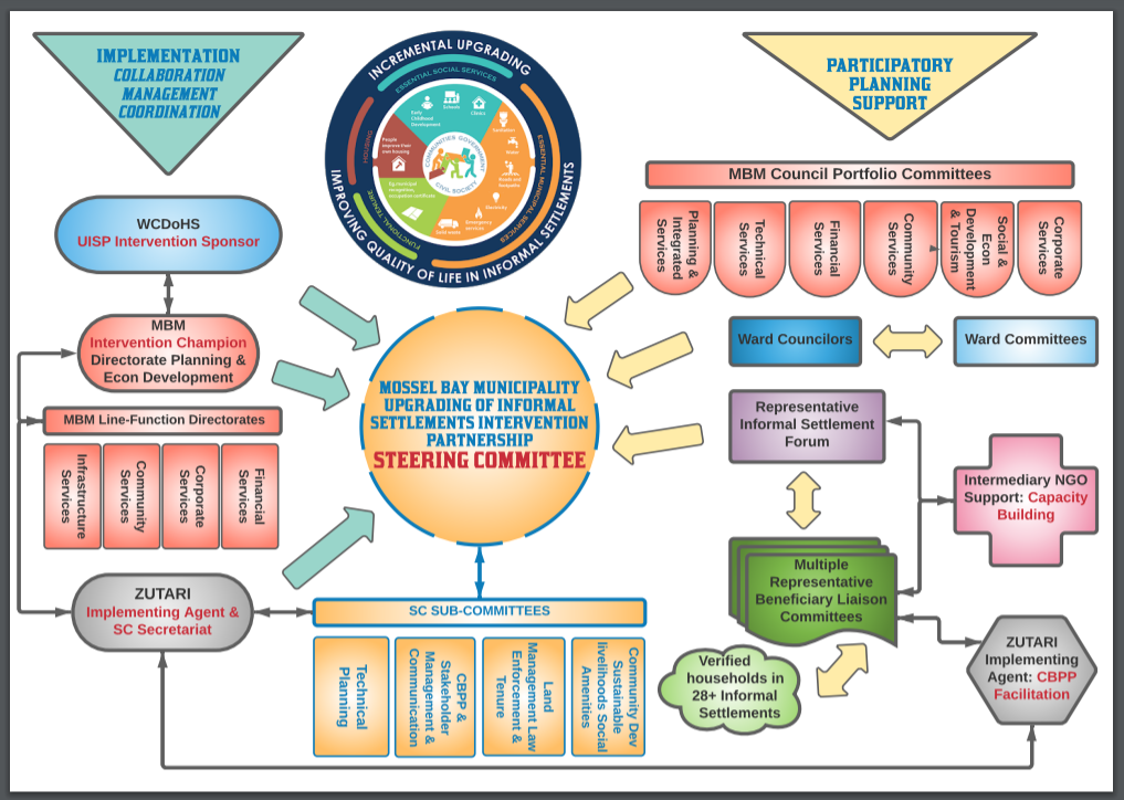 Introduction to Mossel Bay UISP Communication & Stakeholder Engagement ...